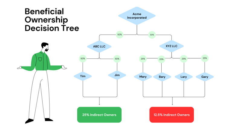Complex Ownership Structure - FinCEN BOI Filing