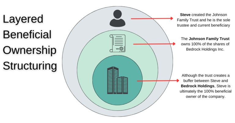 Complex Ownership Structure - FinCEN BOI Filing