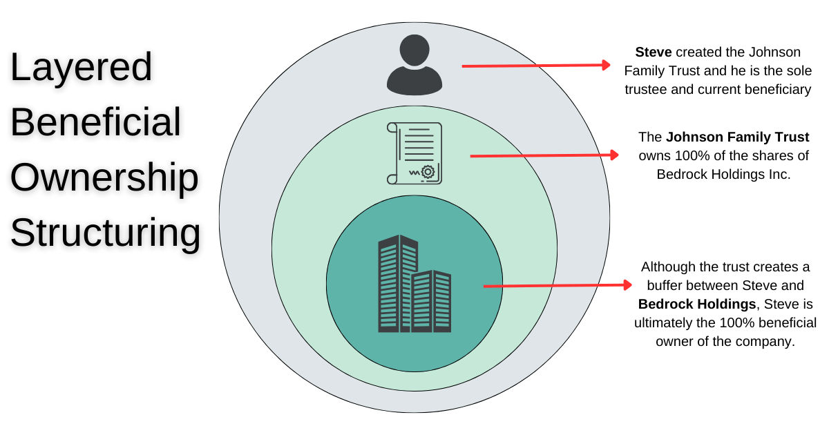 Complex Ownership Structure - FinCEN BOI Filing